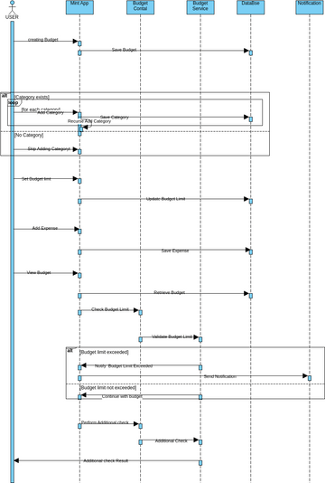 sequence diagram(creating budget ).vpd | Visual Paradigm User-Contributed Diagrams / Designs